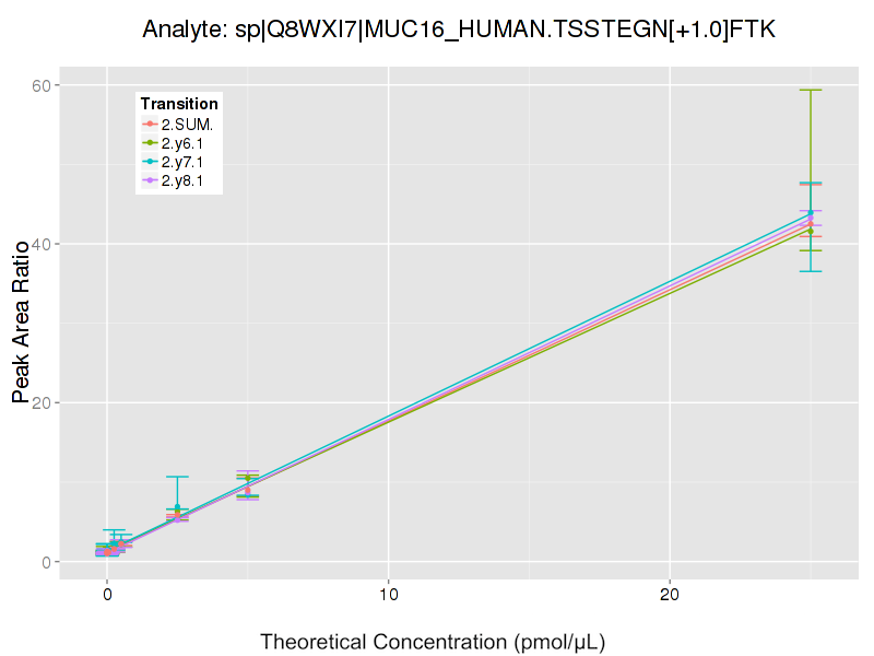 MUC16, CPTAC-2227 - CPTAC Assay Portal | Office of Cancer Clinical ...